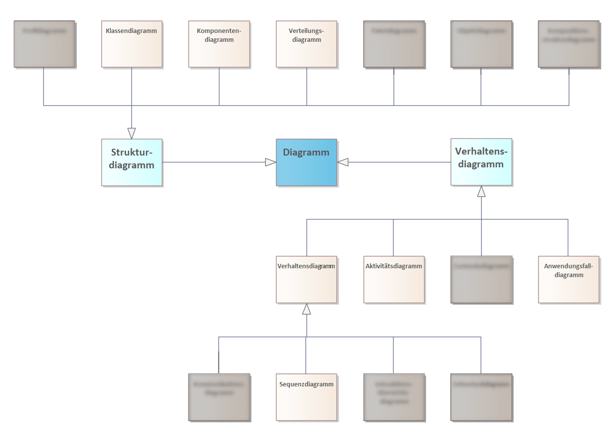 UML einfach erklärt: Die 6 wichtigsten Diagramme für Entwickler und ...
